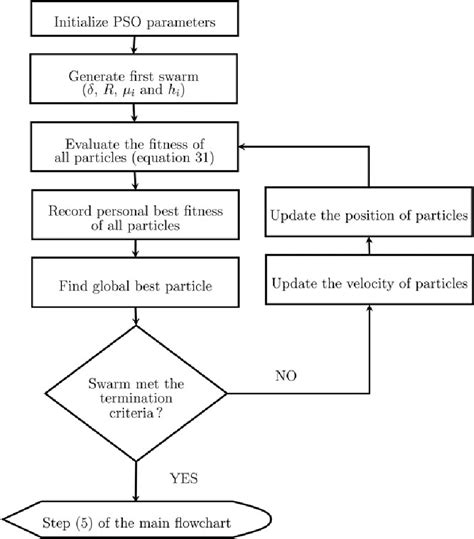 flowchart of the pso algorithm download scientific diagram