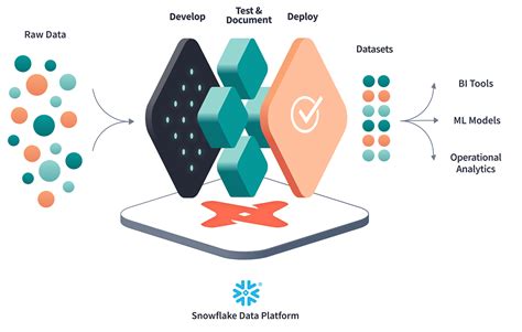 Data Transformation For Snowflake Data Cloud Transform Data In Your