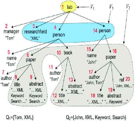 example of an xml tree and two keyword based queries [14] download scientific diagram