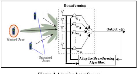 figure 3 from adaptive beamforming using variable step size lms algorithm with novel ula array