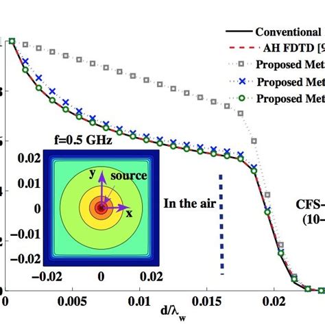 computed hz field along x axis to the positive direction with various download scientific