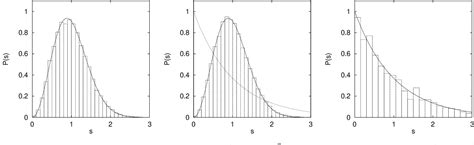figure 1 from u 1 staggered dirac operator and random matrix theory semantic scholar