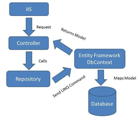 crud using the repository pattern in mvc 9520 hot sex picture