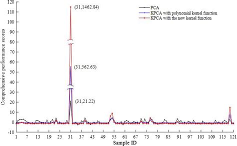 comprehensive performance scores pca principal component analysis download scientific