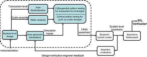 figure 1 from automatic generation of assertions from system level design using data mining