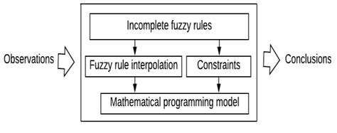the monotone fuzzy rule interpolation mfri scheme download scientific diagram