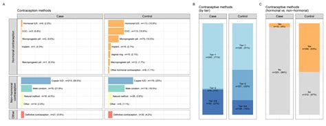 Contraception In Breast Cancer Survivors From The FEERIC Case Control