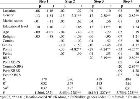 hierarchical multiple regression model with swb as dependent variable download scientific