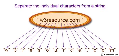 c program separate the individual characters from a string w3resource