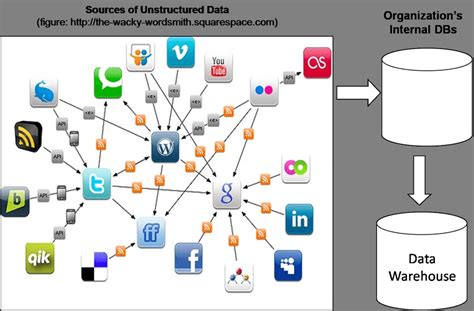unstructured data entering into the organization download scientific diagram