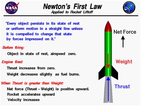 Newton S Laws Of Motion