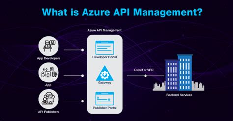protect apis with azure application gateway and azure api management riset
