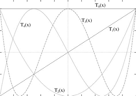 1 chebyshev polynomials t n x for n 0 4 download scientific diagram