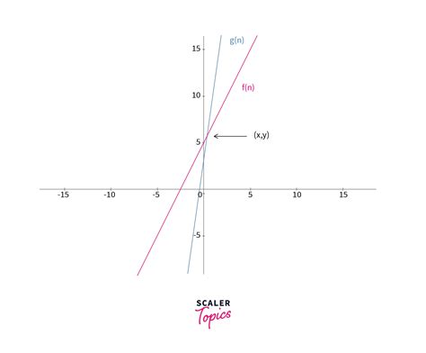 Asymptotic Notations Data Structures Scaler Topics