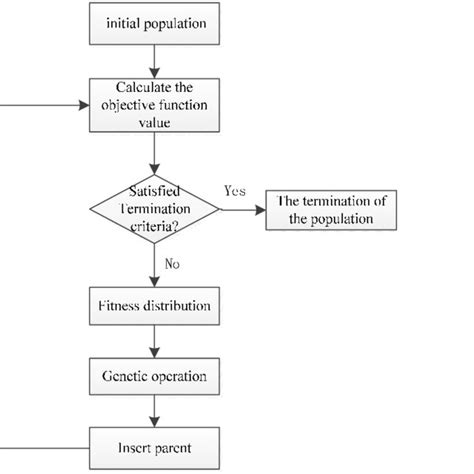 non dominated sorting genetic algorithm nsga ii algorithm download scientific diagram