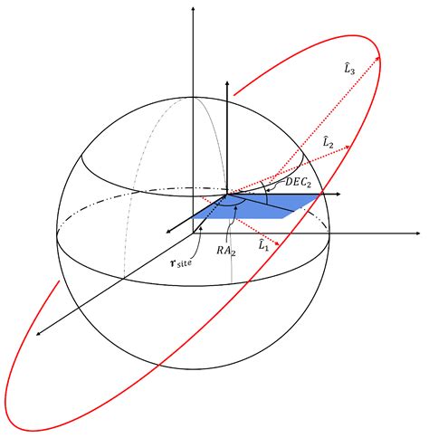 electronics free full text angles only initial orbit determination via multivariate gaussian