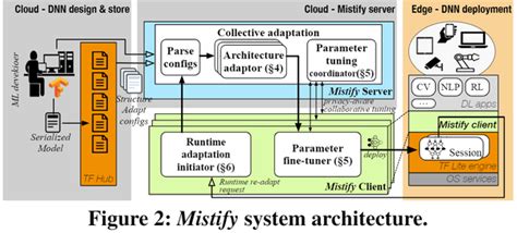 mistify automating dnn model porting for on device inference at the edge 知乎