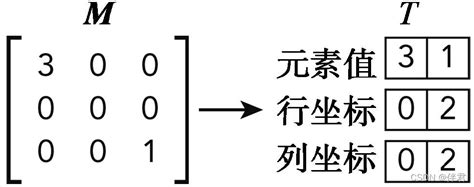 cuda c编程（二十四）cusparse库 csdn博客