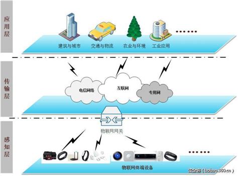 低功耗广域物联网LPWAN IOT安全技术研究 电子创新元件网