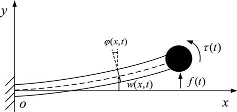 configuration of the timoshenko beam system download scientific diagram