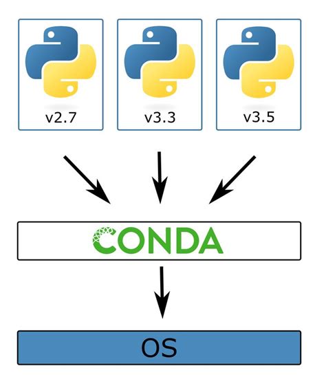 【学习笔记】基于anaconda创建python虚拟环境 csdn博客