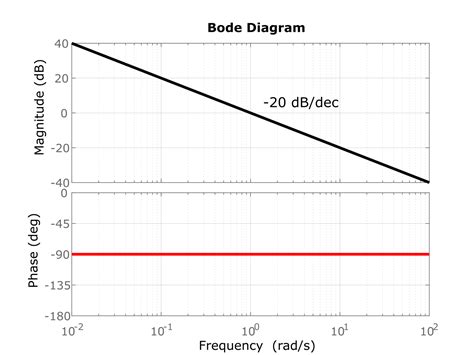Bode Plots Of Integral And Derivative Transfer Functions Fusion Of