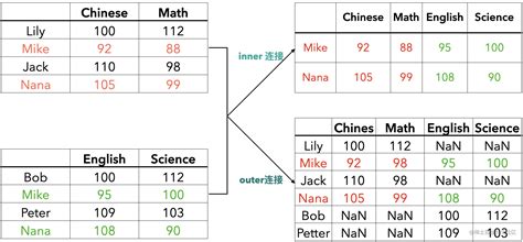 pandas进阶：使用join、merge、concat、append 合并dataframe 掘金