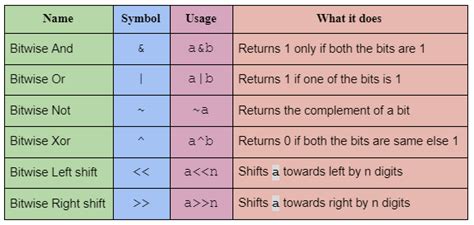 bitwise and truth table