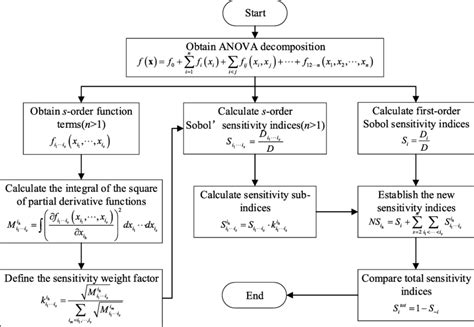 the flow chart of the proposed global sensitivity measure download scientific diagram