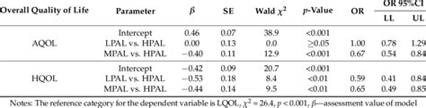 multinomial logistic regression analysis parameters of the dependent download scientific