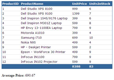 Display Asp Net Gridview Row Total And Column Total I