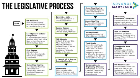 The Legislative Process Advance Maryland