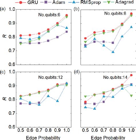 Figure 4 From Hybrid GRU CNN Bilinear Parameters Initialization For