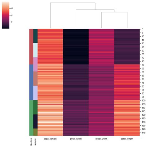 Python Seaborn Clustermap With Two Rowcolors Stack Overflow