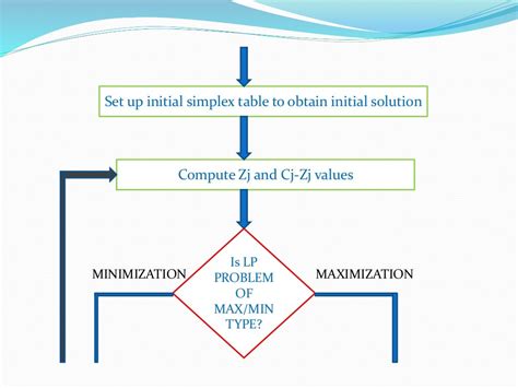 simplex algorithm