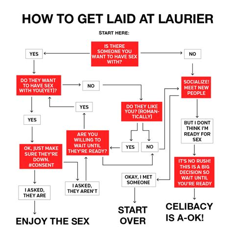 how to have consensual sex at laurier a flowchart the cord