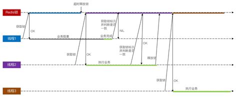 redis 笔记（黑马点评 —— 基础篇 实战篇） 黑马点评笔记 csdn博客
