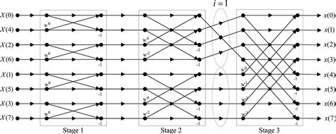 low‐complexity selected mapping scheme using cyclic‐shifted inverse fast fourier transform for