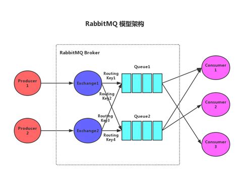 分布式系统消息中间件——rabbitmq的使用基础篇 慕课手记
