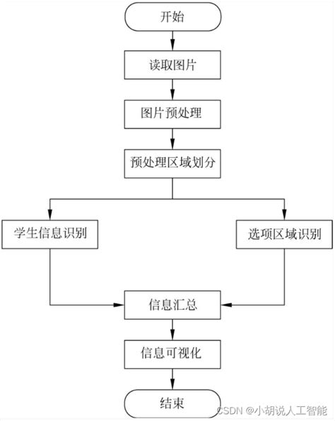 基于python opencv智能答题卡识别系统——深度学习和图像识别算法应用 含python全部工程源码 训练与测试数据集 批量处理答题卡图像 csdn博客