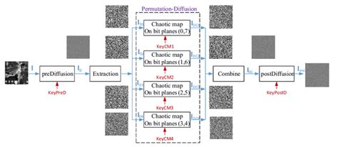 designing image encryption using 2d and 3d chaotic maps freelancer