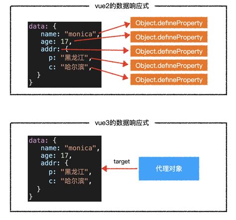 vue3 为何去掉vue构造函数，vue3的数据响应式的理解 《前端杂记》 极客文档