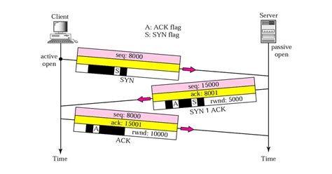 sequence of tcp connection tcp stands for transmission control… by adroit information