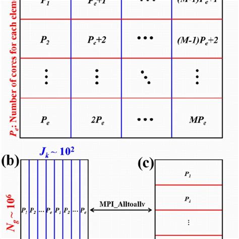 parallel data distribution task scheduling and data communication of download scientific