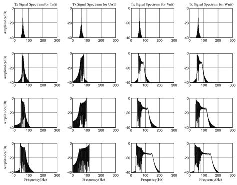 spectrum for different pulses with four kinds of chebyshev polynomials download scientific