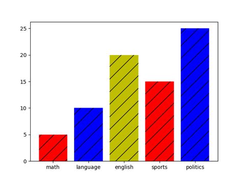 matplotlib绘制柱状图 matplotlib 柱状图 csdn博客