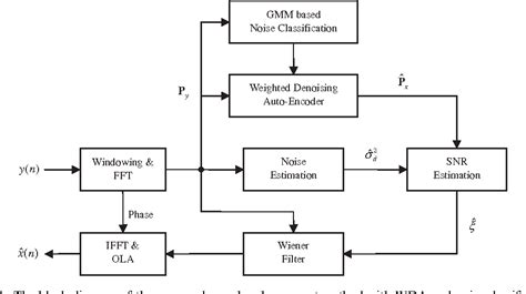 figure 1 from wiener filtering based speech enhancement with weighted denoising auto encoder and