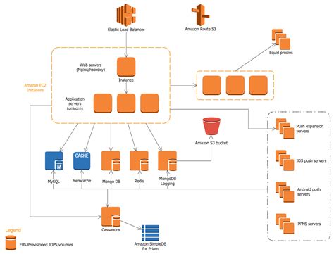 Draw System Architecture Diagram System Architecture Diagram