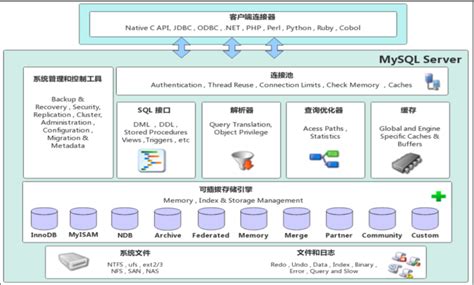 二、mysql体系结构简介 简述mysql体系结构的组成 并描述每个组成部分的作用 csdn博客