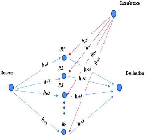 system model of a wireless relay network download scientific diagram